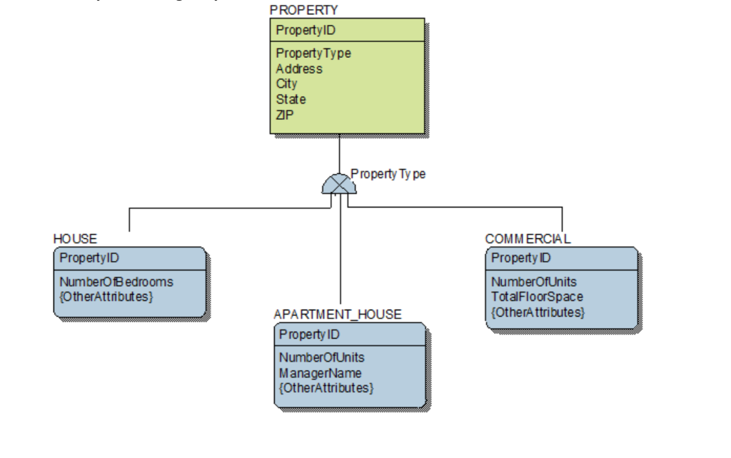 Solved Map the following super‐type, sub‐type relationship | Chegg.com