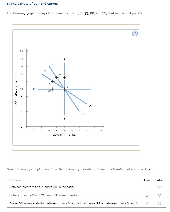 Solved 6. The variety of demand curves The following graph | Chegg.com