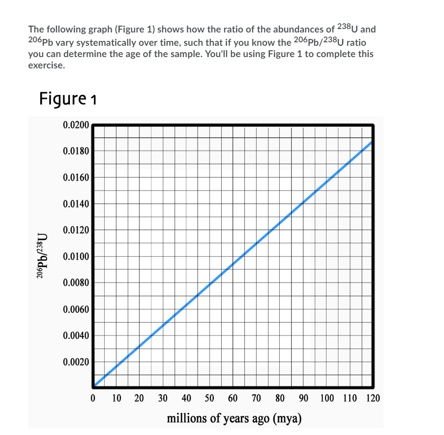 Solved Using your average 206Pb/238U value for the three (3) | Chegg.com