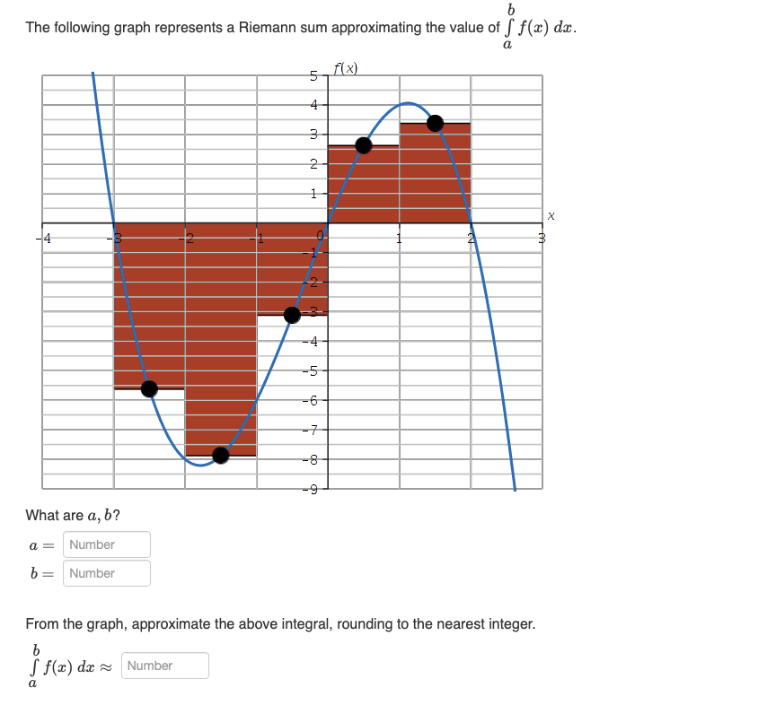 Solved The following graph represents a Riemann sum | Chegg.com
