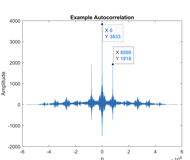 Task 7. Estimation of echo delay and magnitude from | Chegg.com