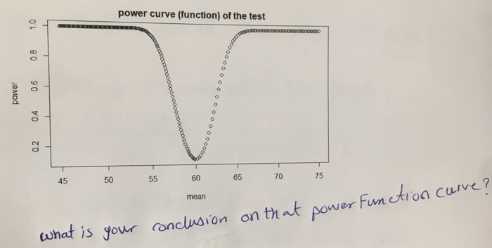 Solved power curve (function) of the test 45 50 60 65 70 75 | Chegg.com