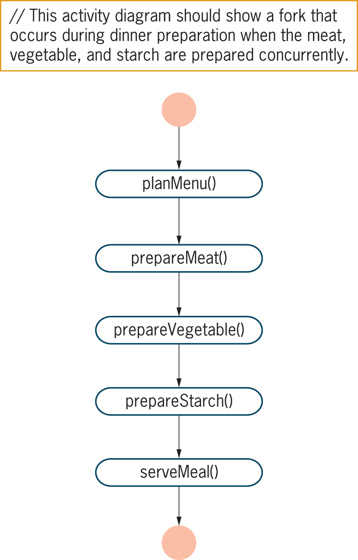 Solved // This activity diagram should show a fork that | Chegg.com