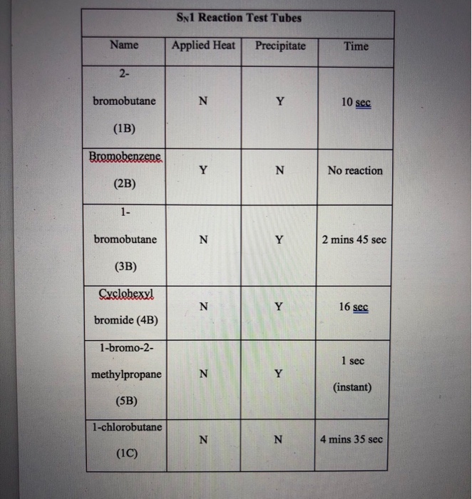 Solved 1. Based on your experimental results, list the alkyl | Chegg.com