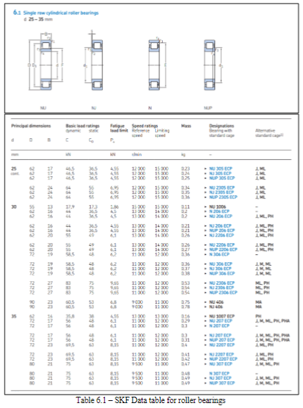 Solved An SKF roller bearing similar to the one shown in | Chegg.com