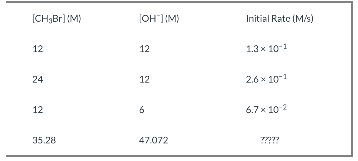 Solved Consider The Initial Rate Data Collected At 298 K For