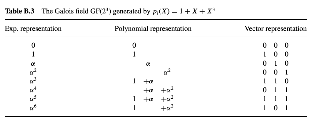 Solved Using the representation of GF(8) given in Table B.3 | Chegg.com