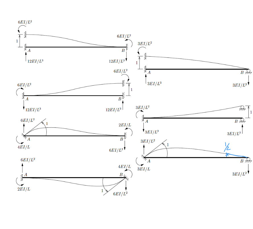 Solved Form the stiffness matrix, K, fixed-end force vector, | Chegg.com