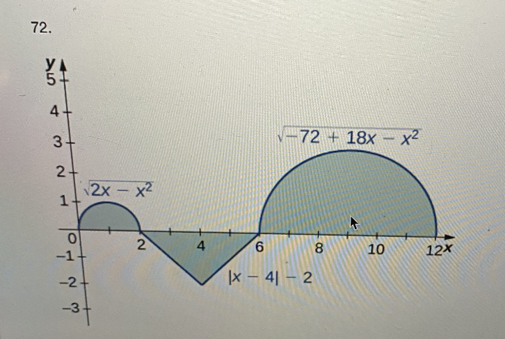 Solved Evaluate the integral of the function graphed using | Chegg.com