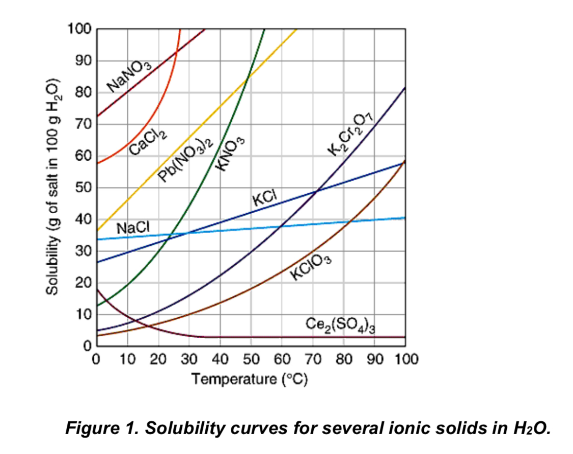 Solved NaNO3 Cacle K,Cr,O7 KNO3 Solubility (g of salt in 100 | Chegg.com