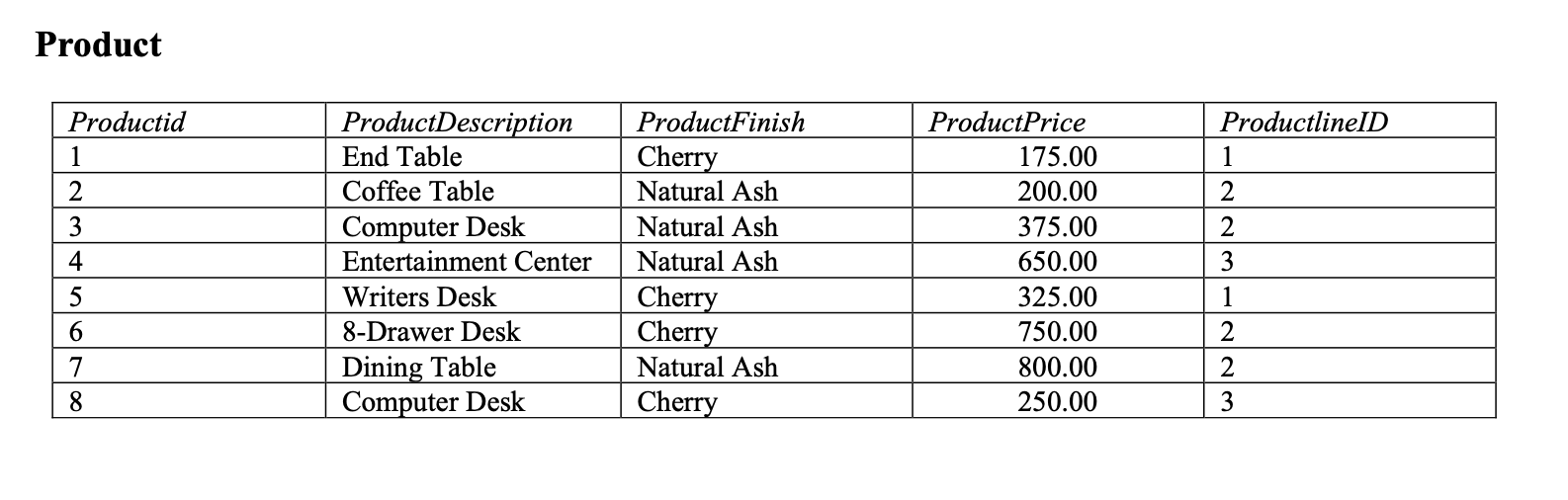 Solved the product line name and the number of products | Chegg.com