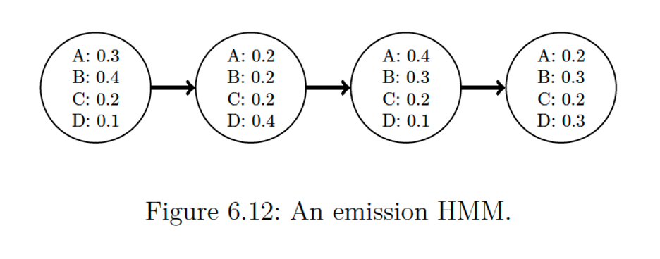 Solved 1. Given the HMM shown in Figure 6.12, compute the | Chegg.com