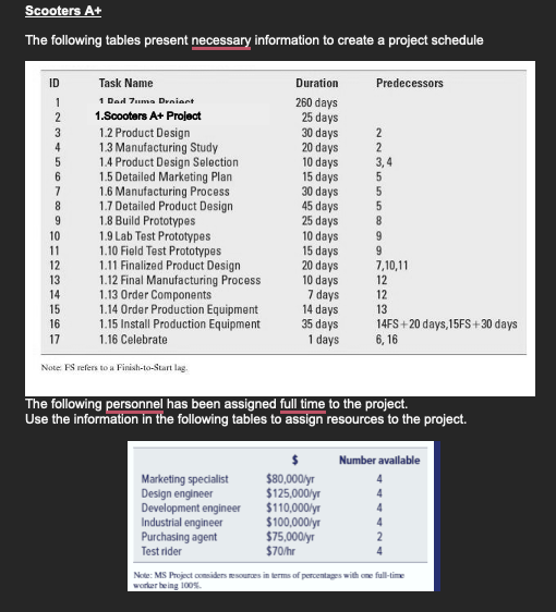 Solved The following tables present necessary information to | Chegg.com