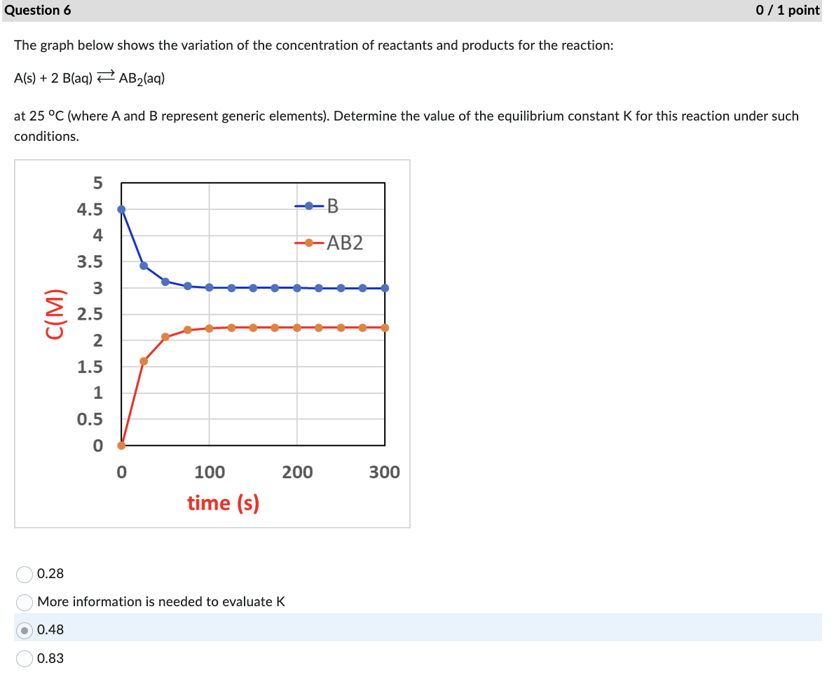Solved The graph below shows the variation of the | Chegg.com