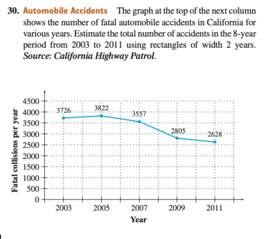 Solved 30. Automobile Accidents The graph at the top of the | Chegg.com