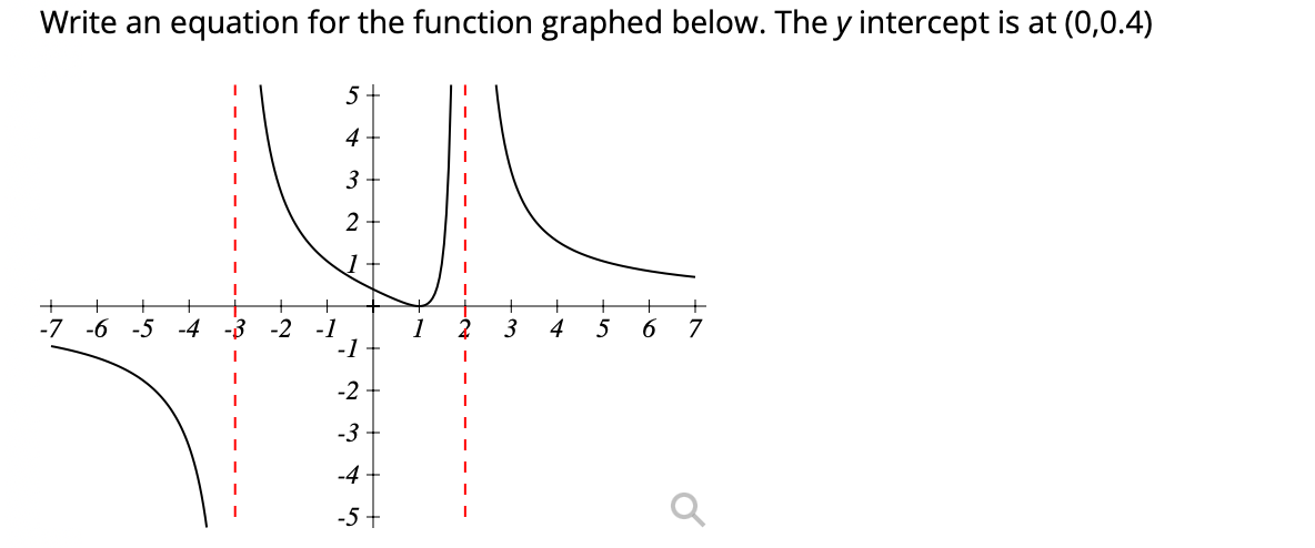 Solved Write an equation for the function graphed below. The | Chegg.com
