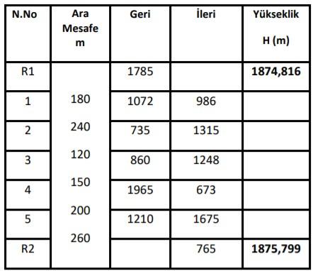 Solved In the leveling table given below, find the | Chegg.com