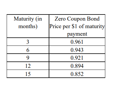 Solved The following table shows the zero-coupon bond prices | Chegg.com