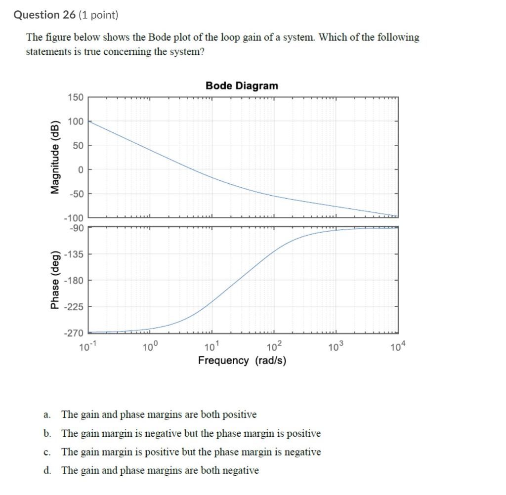 Solved Question 26 (1 point) The figure below shows the Bode | Chegg.com