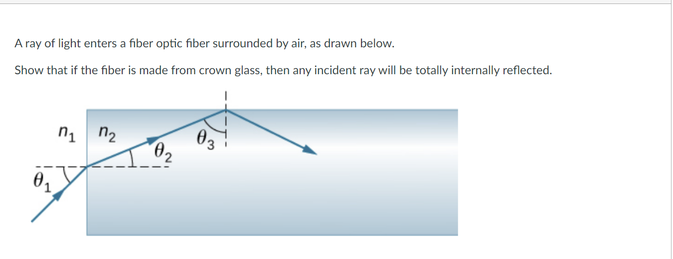 Solved A ray of light enters a fiber optic fiber surrounded | Chegg.com