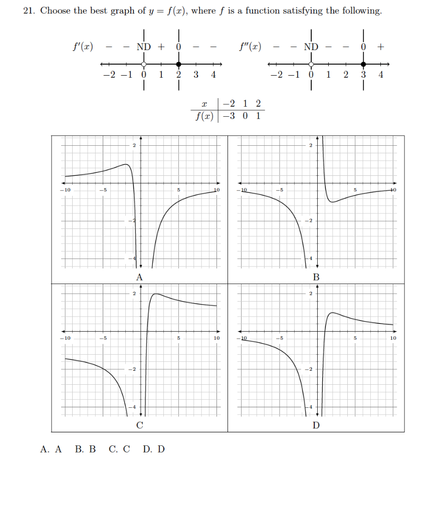 Solved 21. Choose the best graph of y = f(2), where f is a | Chegg.com