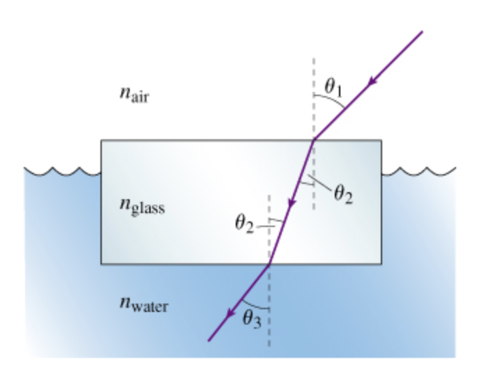 Solved A plate of glass with parallel faces having a | Chegg.com