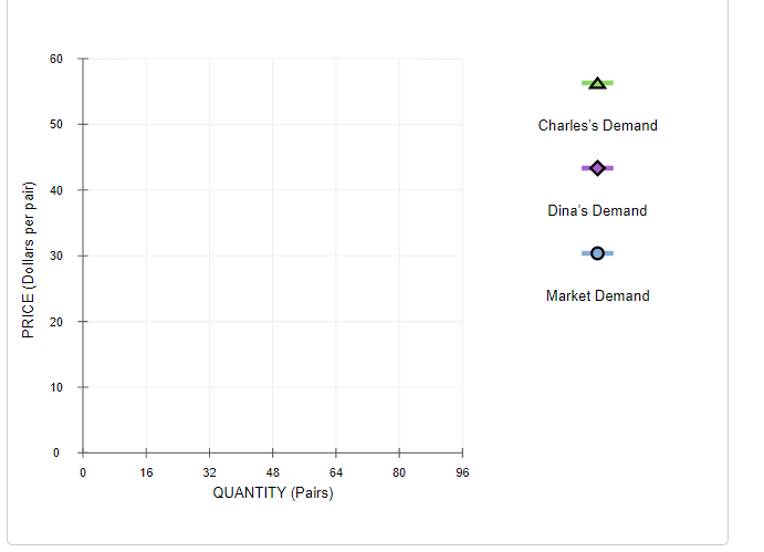 Solved Suppose that Charles and Dina are the only consumers | Chegg.com