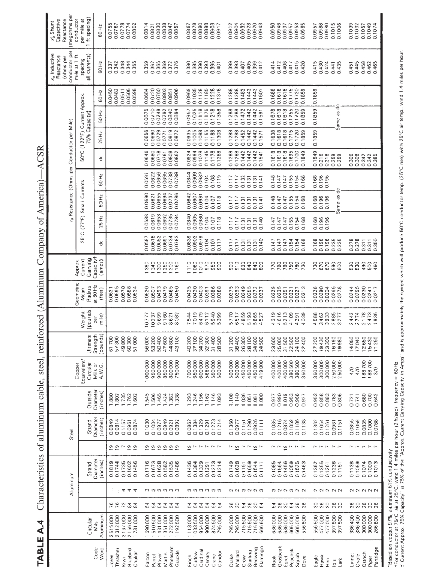 Solved Consider the ACSR conductor codenamed Cardinal in | Chegg.com