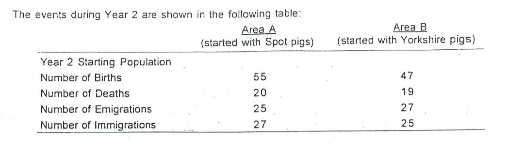 Solved Solve These Tables - Year 2 Starting Population | Chegg.com