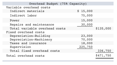 Solved Overhead Budget (75% Capacity) Variable overhead | Chegg.com