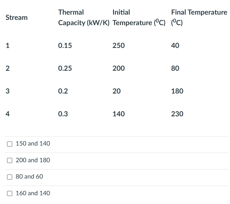 Solved A factory has the following hot and cold streams. | Chegg.com