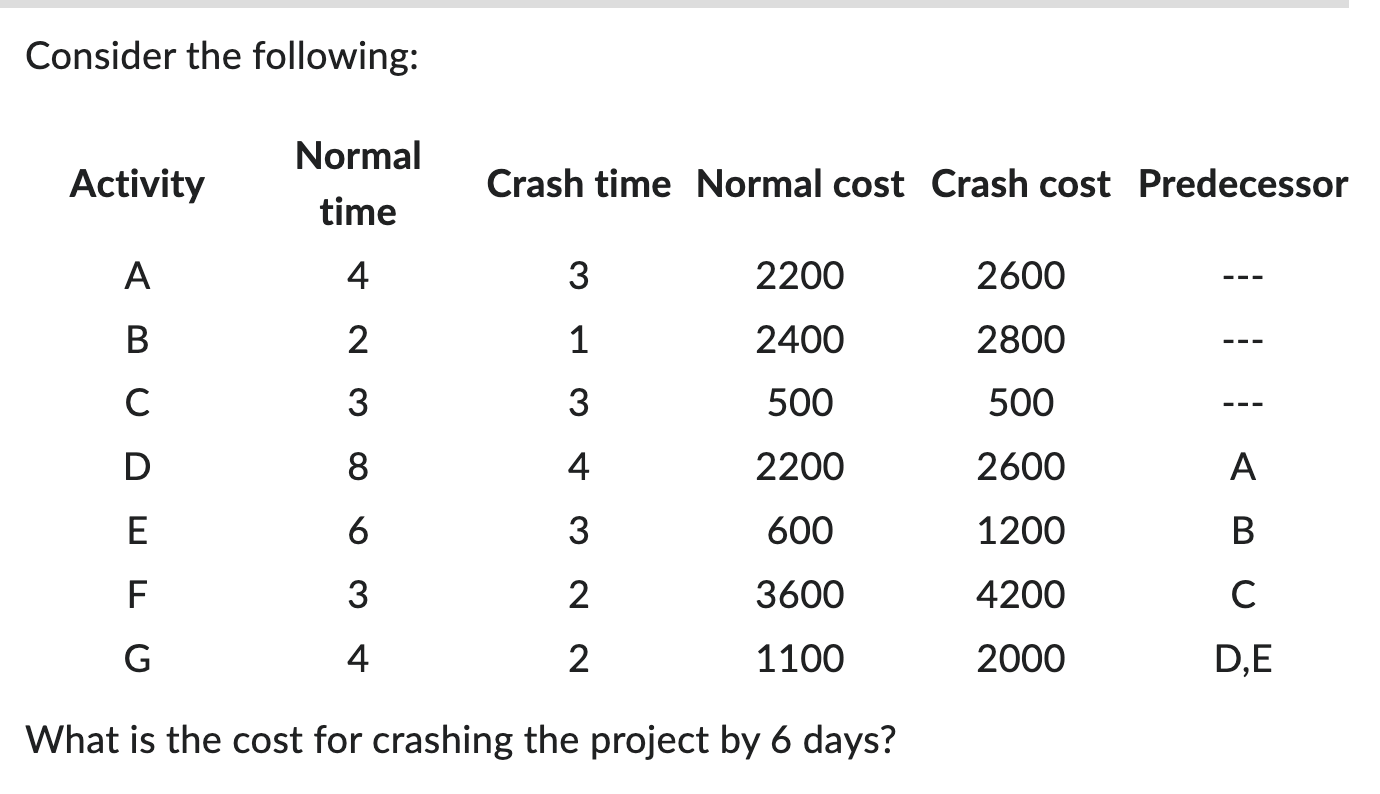 Solved Consider the following: What is the cost for crashing | Chegg.com