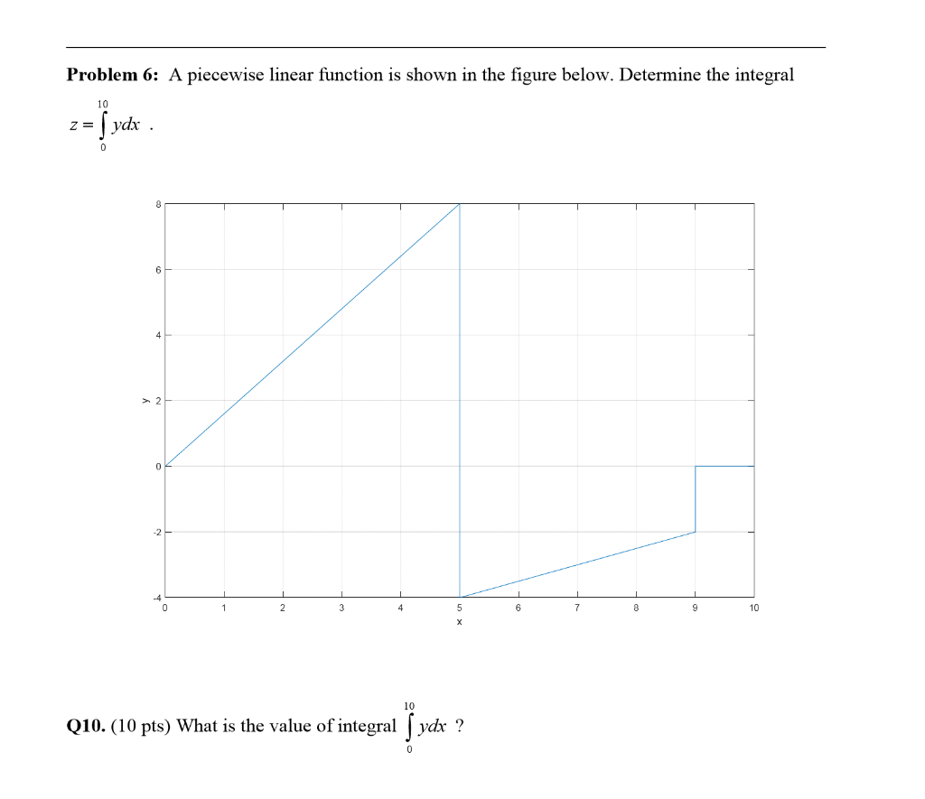 Solved Problem 6: A piecewise linear function is shown in | Chegg.com