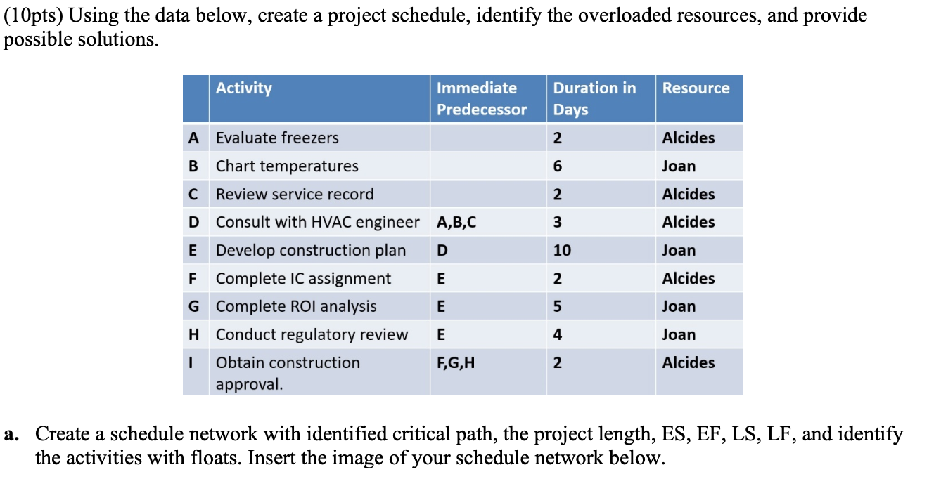 Solved (10pts) Using the data below, create a project | Chegg.com