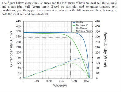 Solved The figure below shows the J-V curve and the P-V | Chegg.com