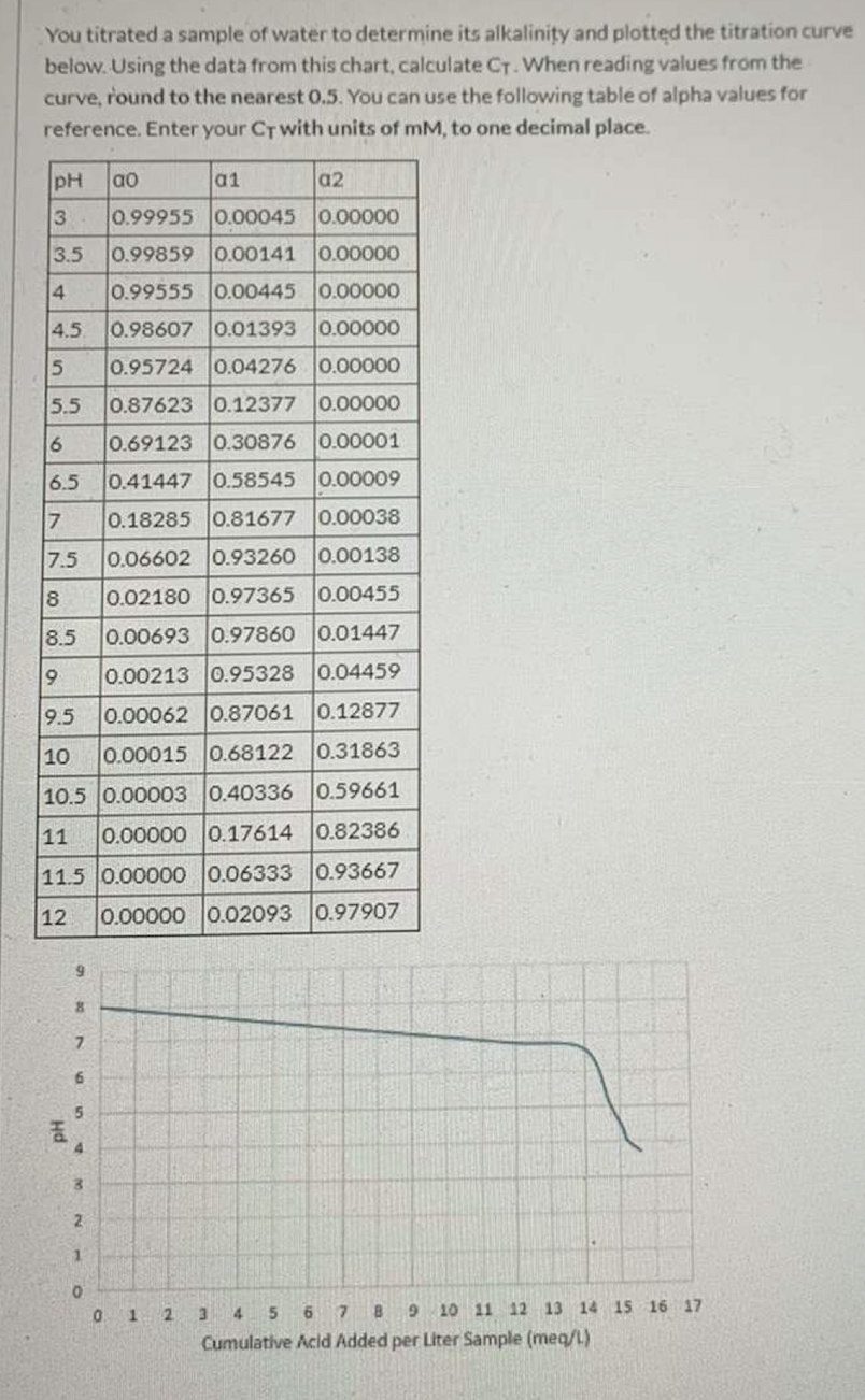 You titrated a sample of water to determine its | Chegg.com