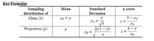 Solved Mean Z-score Key Formulas Sampling distribution of | Chegg.com