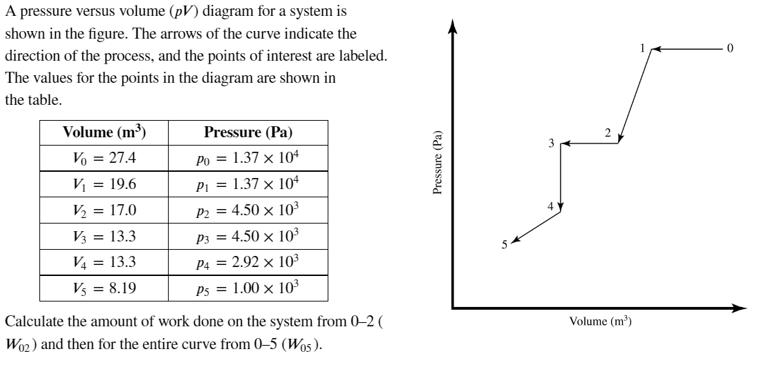 Solved A pressure versus volume (pV) diagram for a system is | Chegg.com