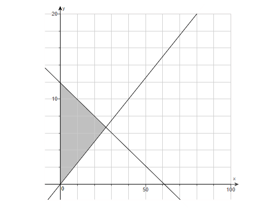 Solved B Identify The Vertices Of The Given Feasible