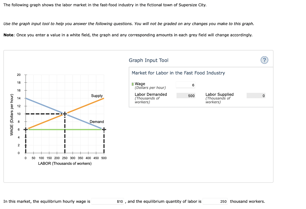 Solved The following graph shows the labor market in the | Chegg.com