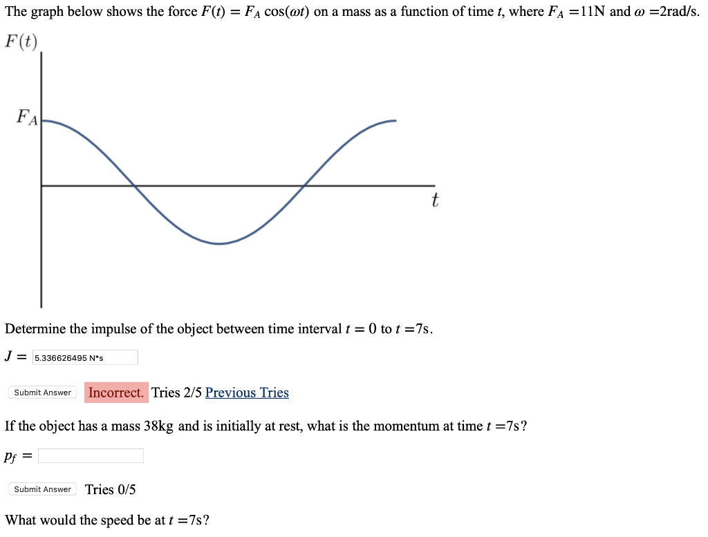 Solved The graph below shows the force F(t) = FA cos(@t) on | Chegg.com