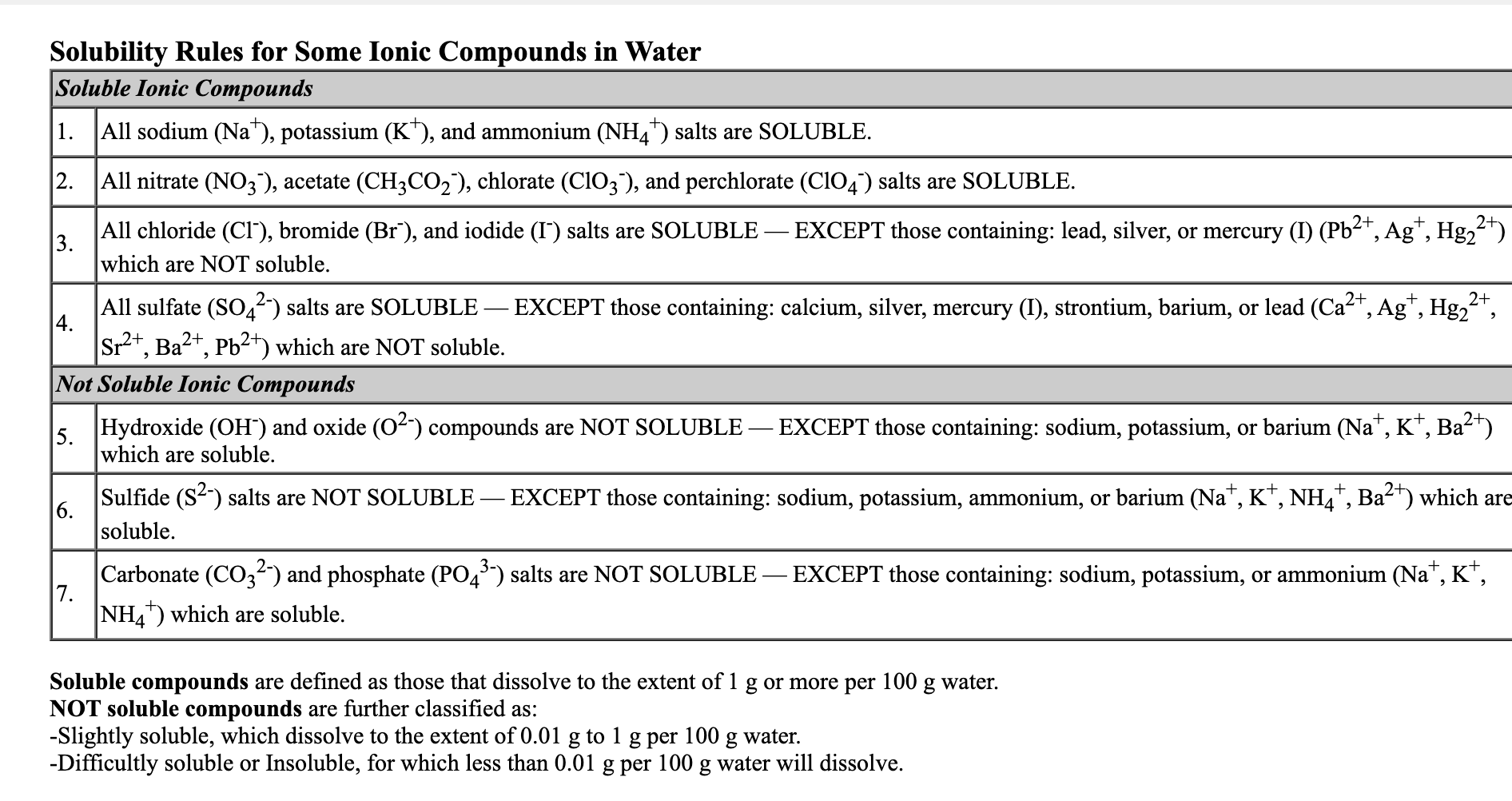 Solved 1. 2+ 2 4. Solubility Rules for Some Ionic Compounds | Chegg.com