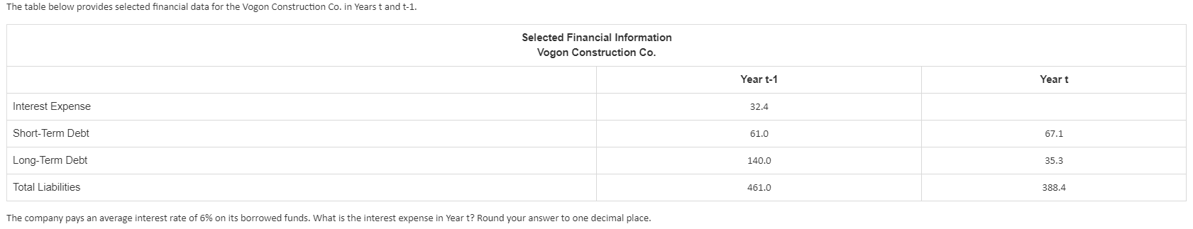 Solved The table below provides selected financial data for | Chegg.com