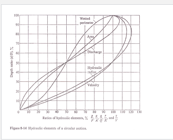 Solved A concrete circular stormwater channel has a velocity | Chegg.com