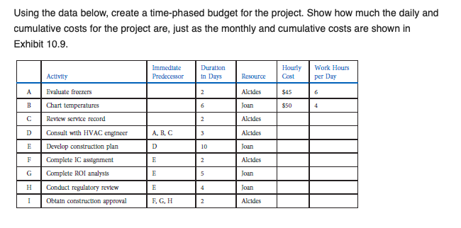 Solved Using the data below, create a time-phased budget for | Chegg.com