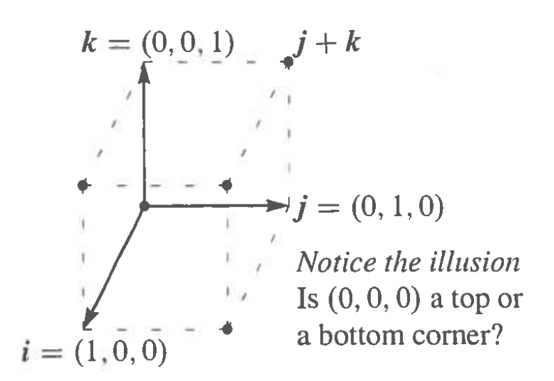 Solved In xyz space, where is the plane of all linear | Chegg.com
