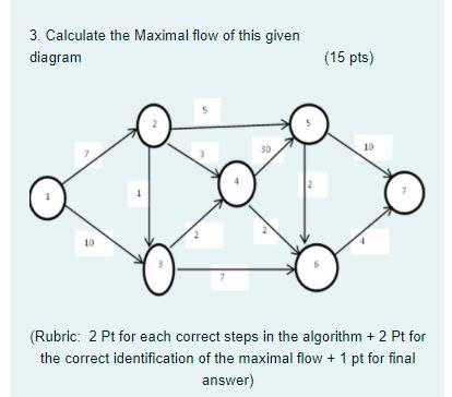 Solved 3. Calculate the Maximal flow of this given diagram | Chegg.com