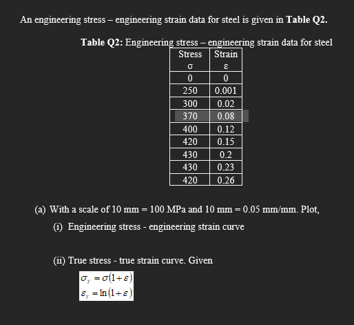 Solved An engineering stress - engineering strain data for | Chegg.com