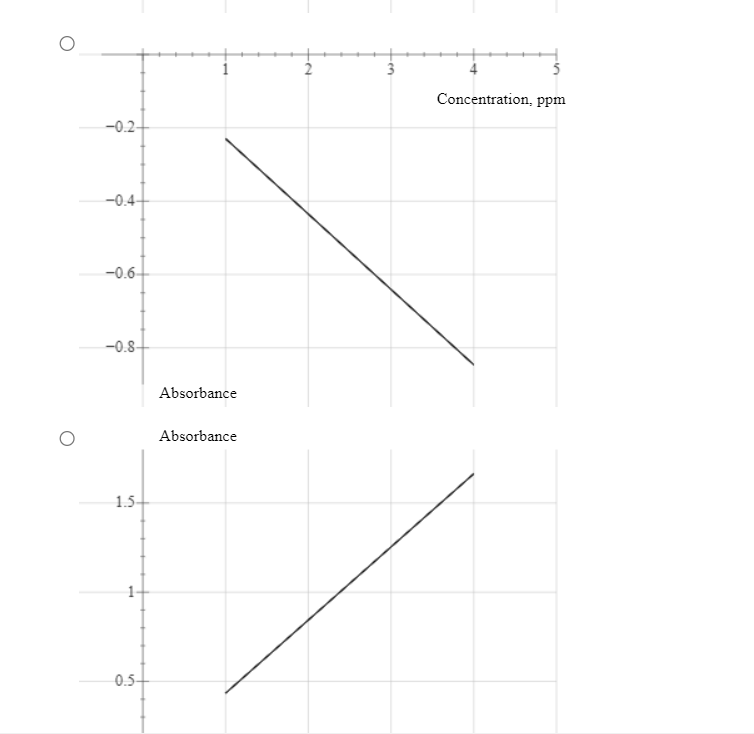 Solved b. In your Excel document, construct the calibration | Chegg.com