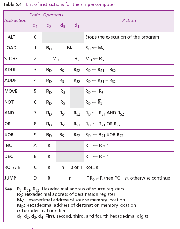 Solved Using the instruction set of the simple computer to | Chegg.com